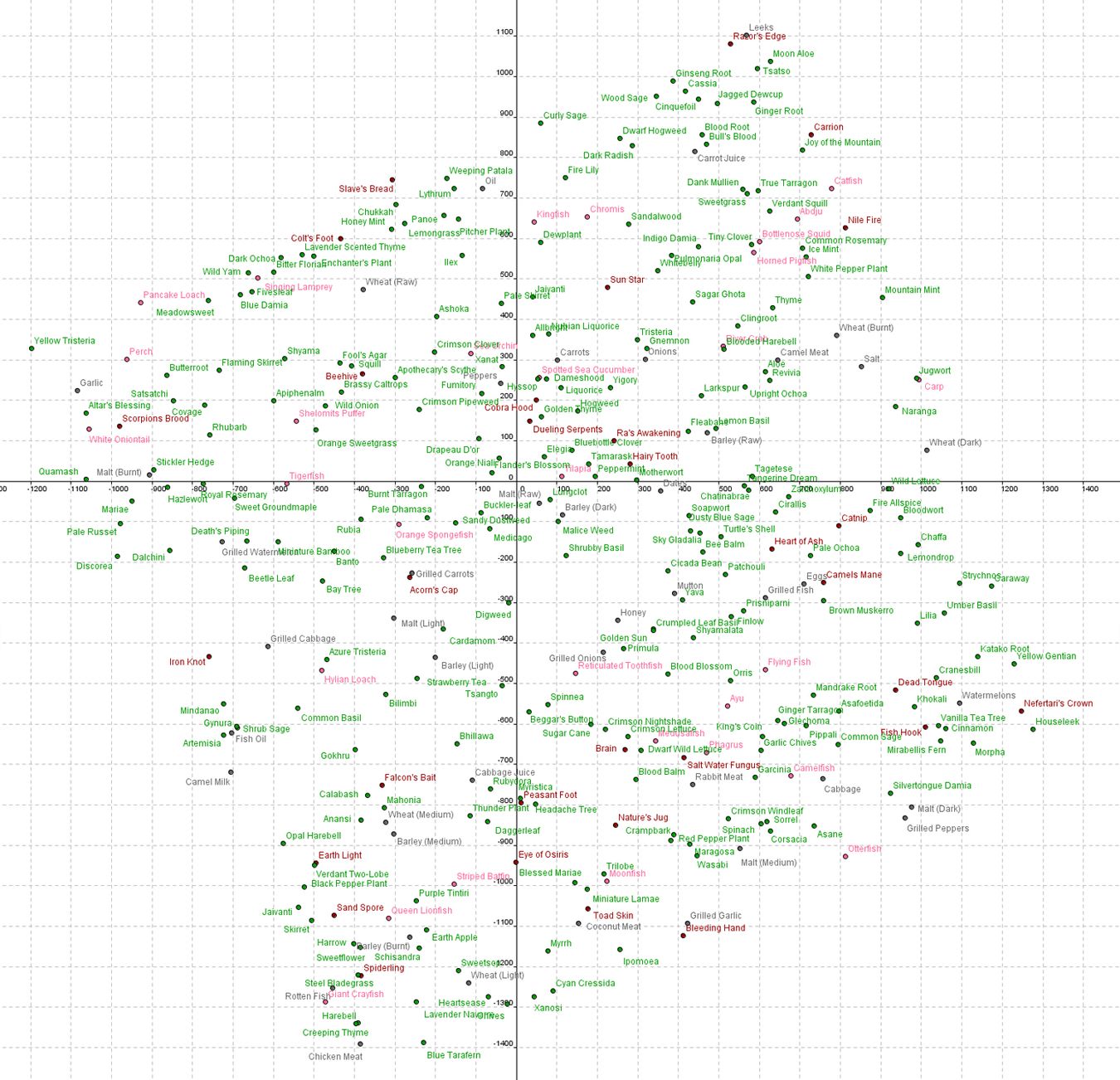 Cooking Graph - ATITD6